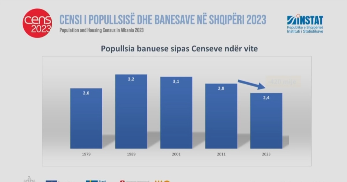 Tkurret popullsia e Shqipërisë, 429 mijë banorë më pak