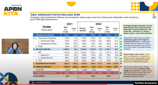 APBN Defisit Rp169,5 Triliun Per Oktober 2022 - SWA.co.id