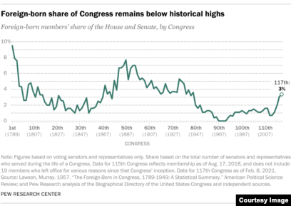 U S Congress Members
