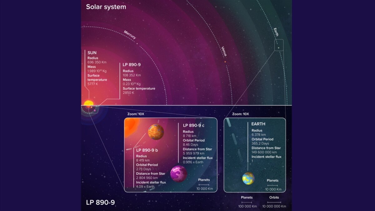 Science in a Minute: Two Super-Earth Exoplanets Discovered Only 100 ...