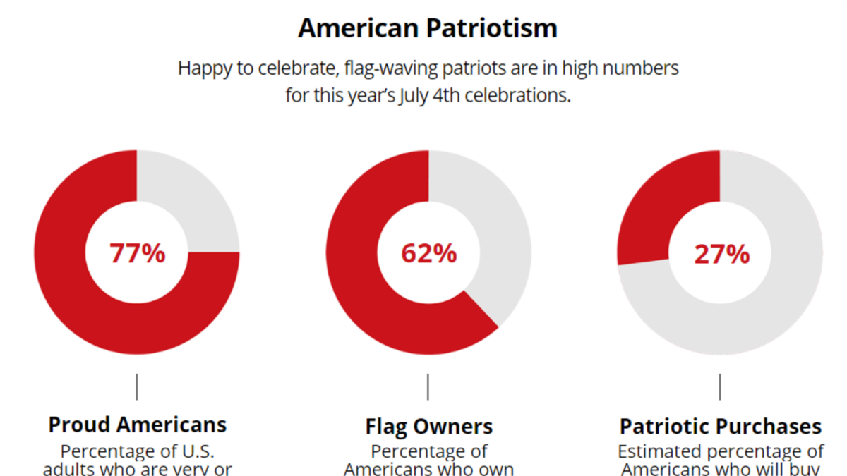 Fourth of July by the Numbers