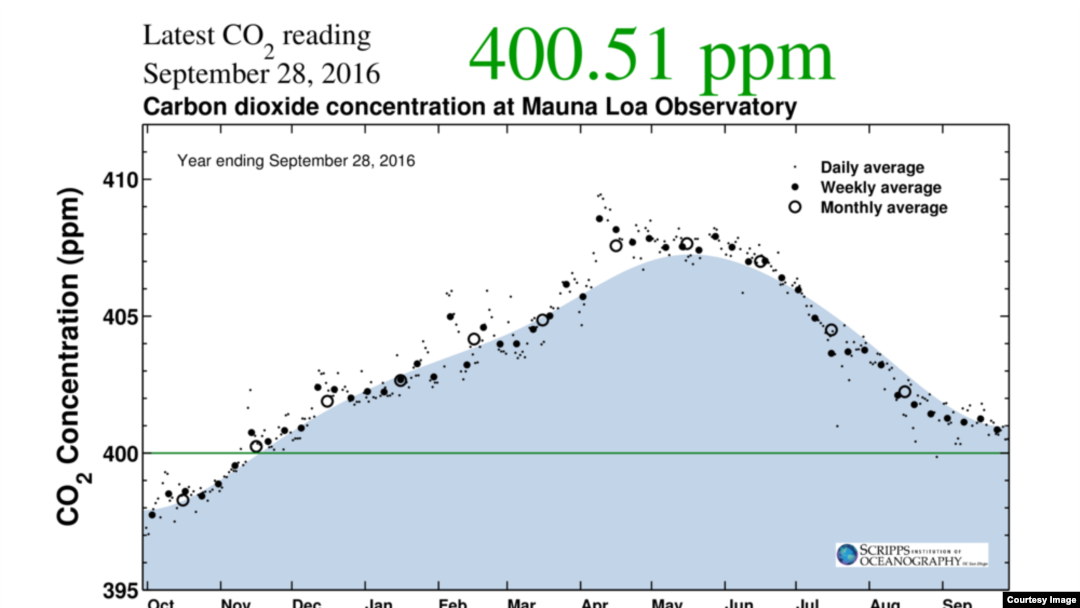 Atmospheric Co2 Atmospheric Carbon Dioxide Levels Continue To Spike
