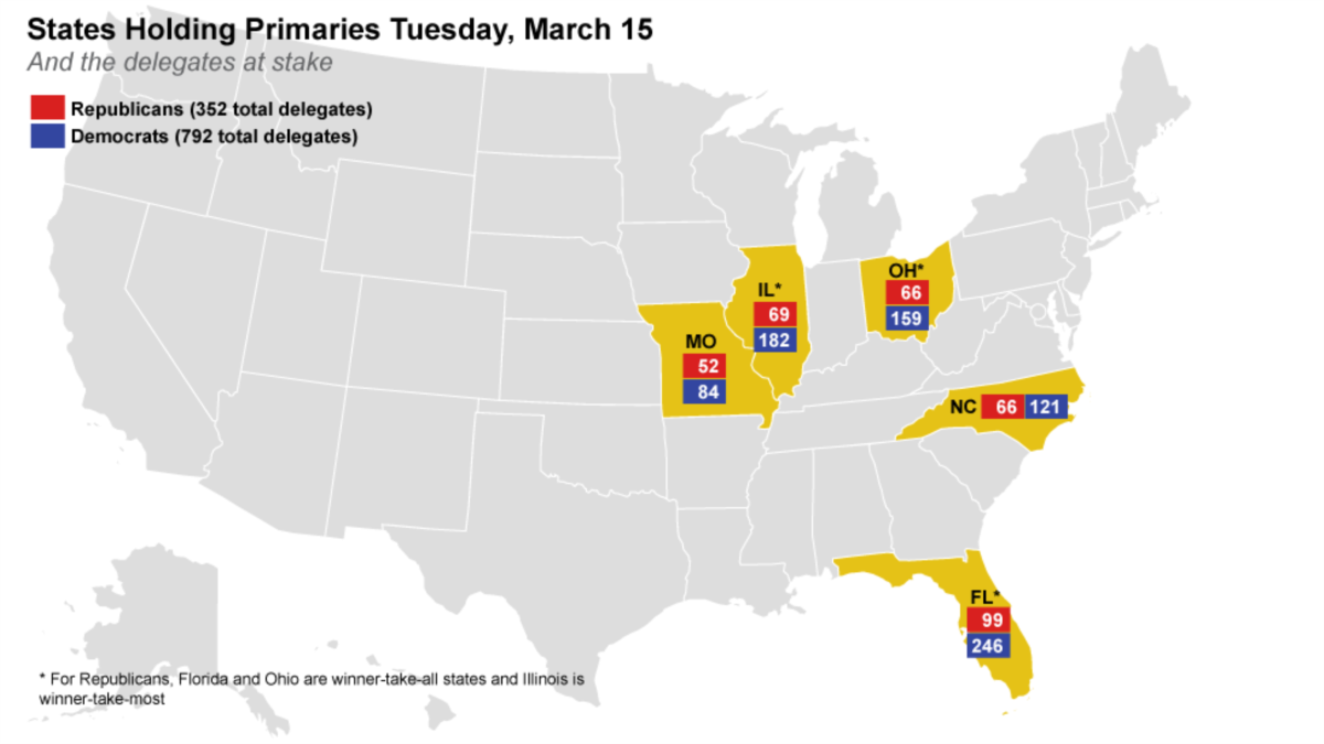 March 15 Primary Results: State-by-state Breakdown