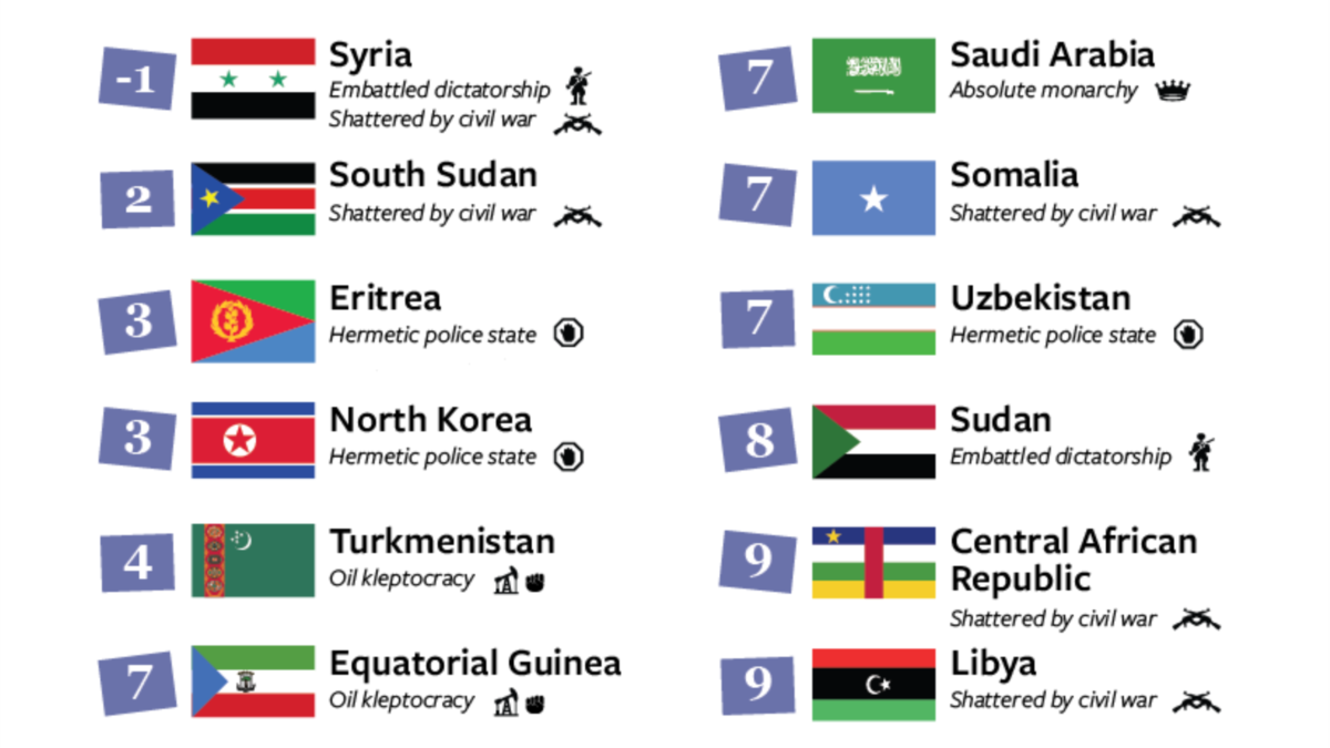 Aksar davlatlar demokratiya bobida past baho oldi