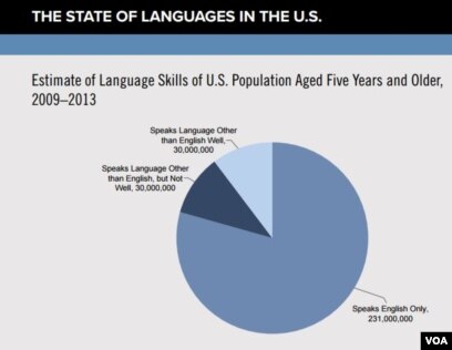 Languages in the United States