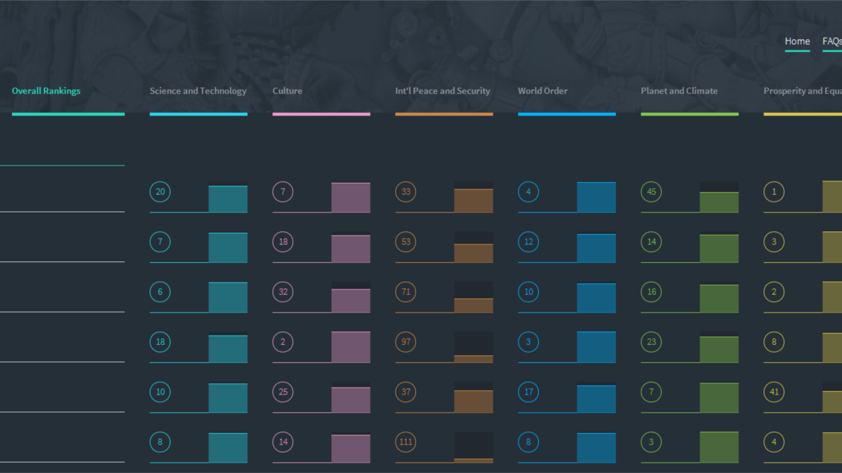 New Index Ranks Countries' 'Goodness'