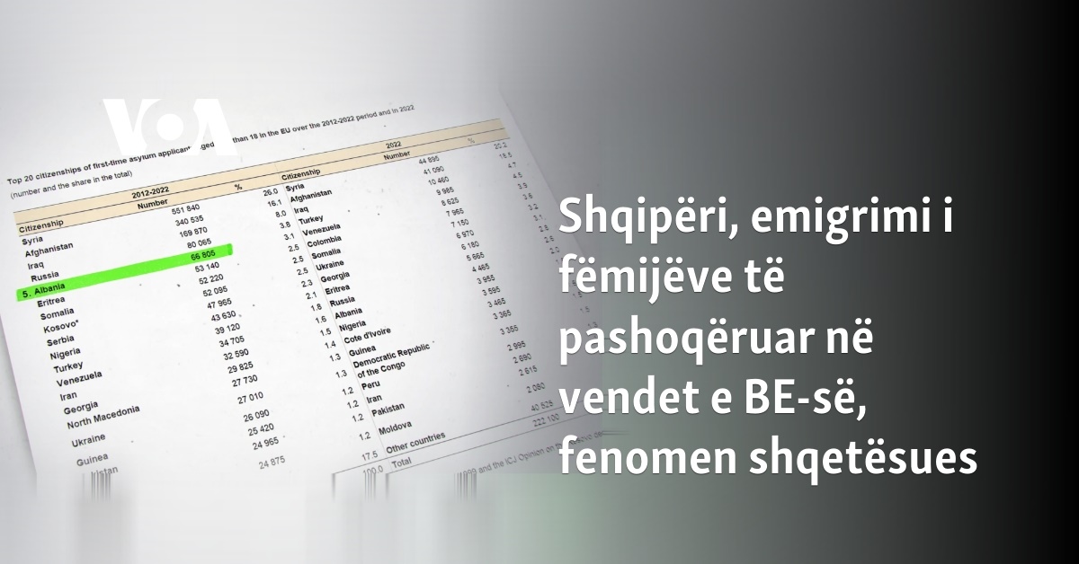 Shqipëri, emigrimi i fëmijëve të pashoqëruar në vendet e BE-së, fenomen ...