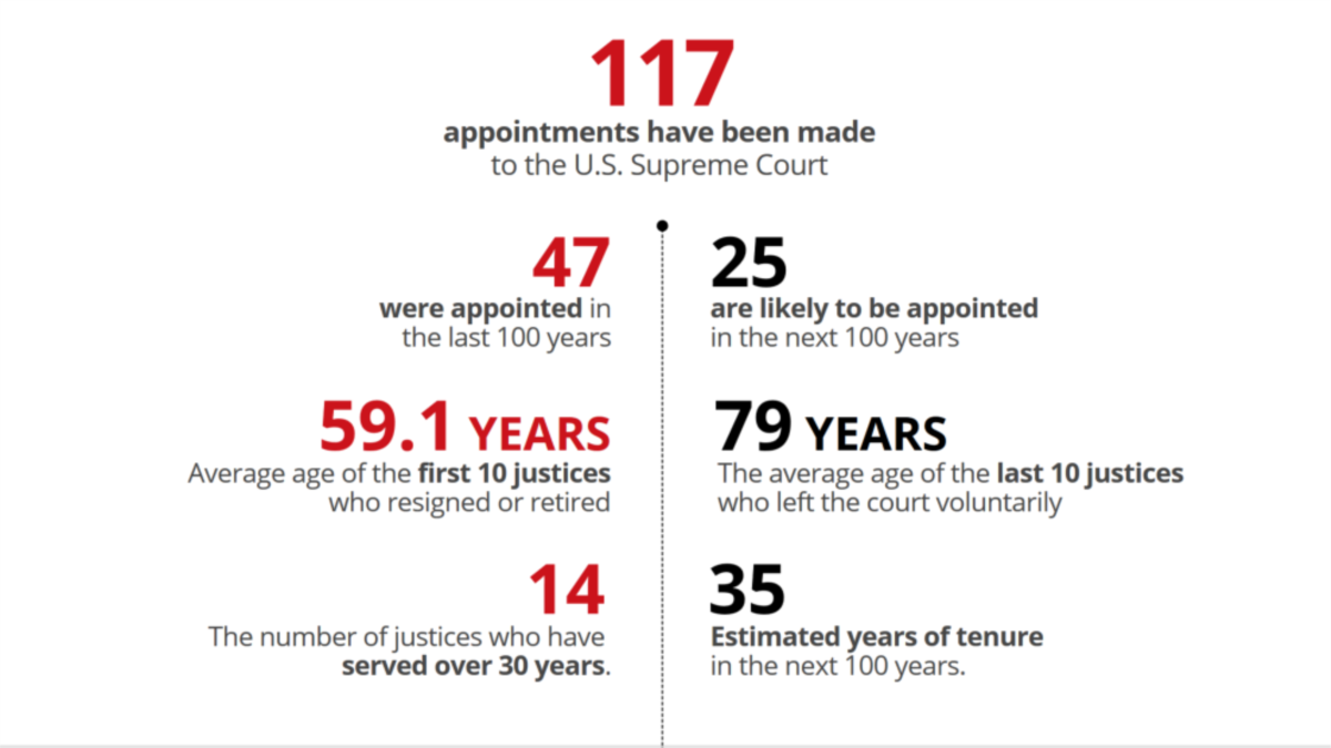 Supreme Court Justices Longevity Increasing
