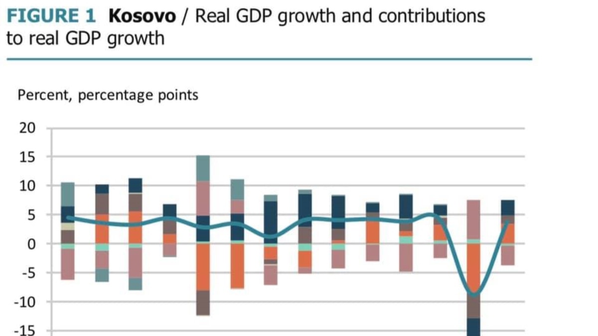 Banka Botërore: Ekonomia e Kosovës pritet të ulet 8.8 për qind më 2020