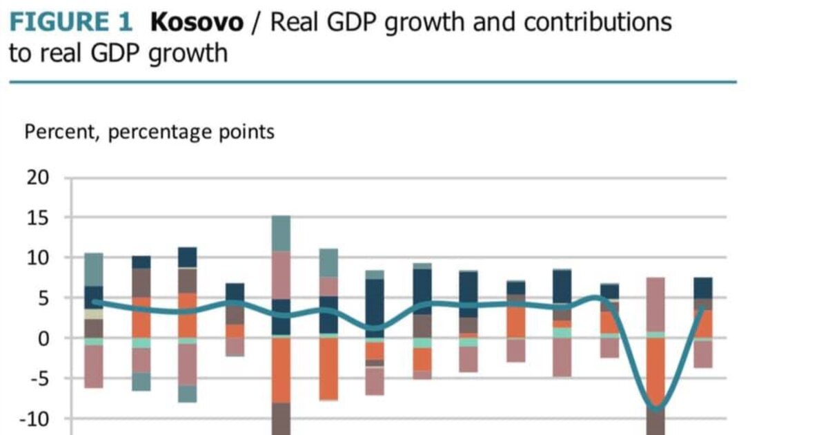 Banka Botërore: Ekonomia e Kosovës pritet të ulet 8.8 për qind më 2020