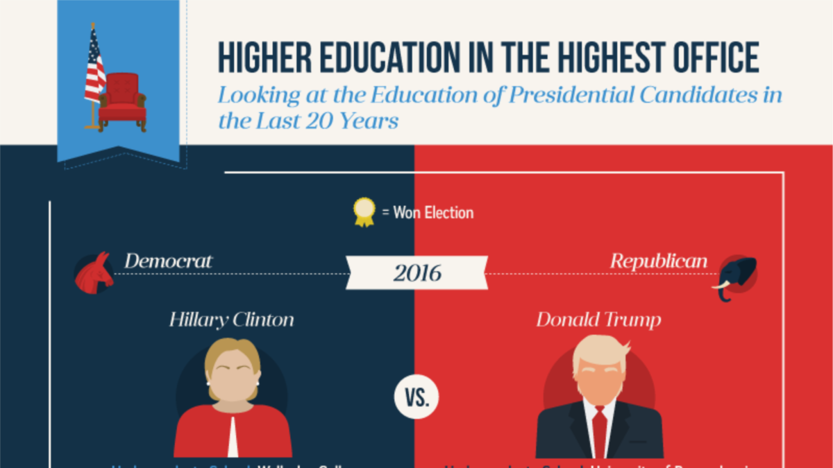 Higher Education In The Highest Office higher-education-in-the-highest-office