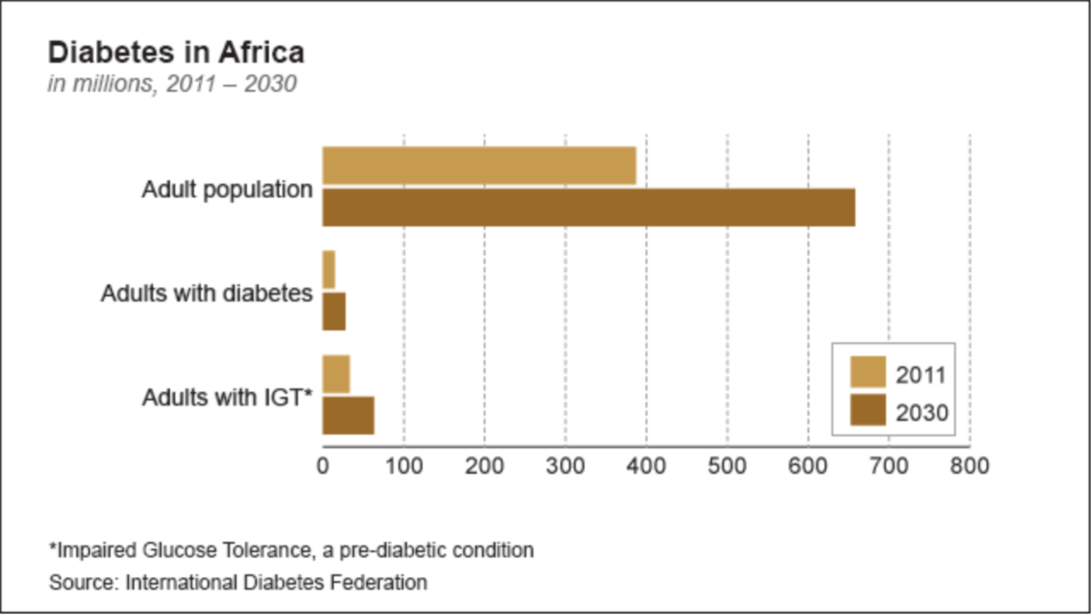 Zimbabwe to Set up Diabetes Foot Care Centers