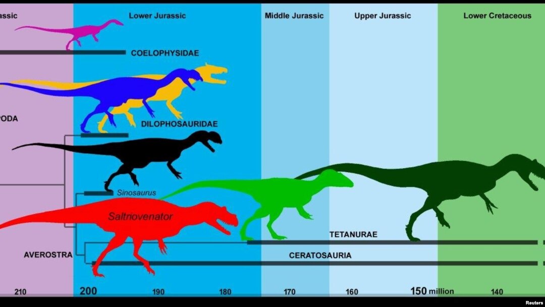 Meat Eating Dinosaurs Names
