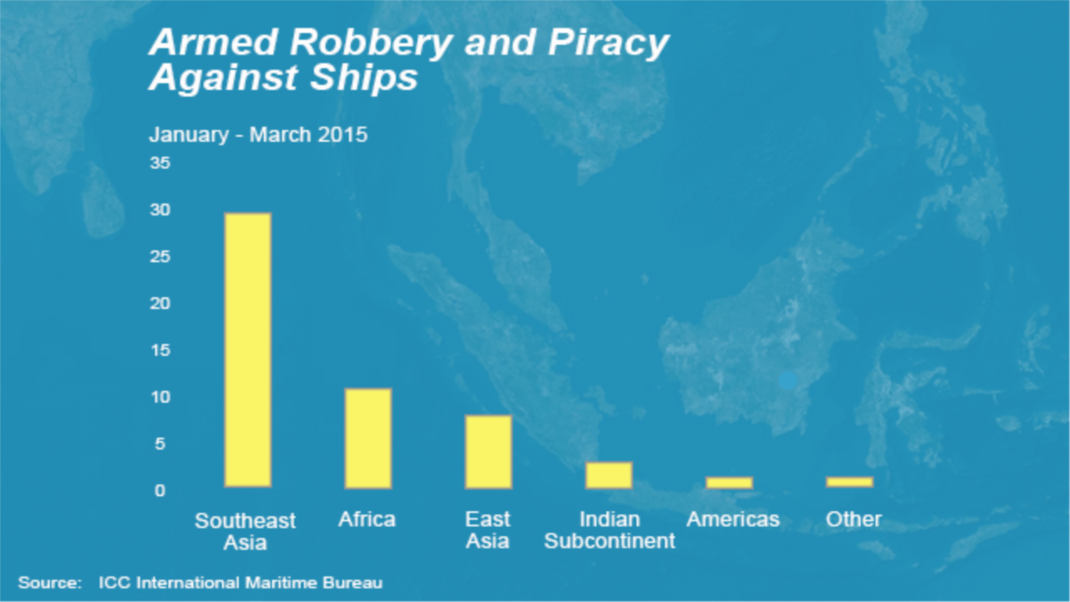 Pirate Attacks Increase in Southeast Asia