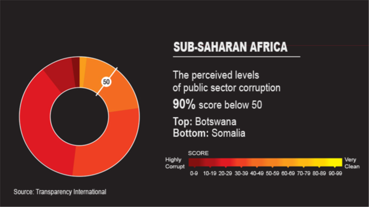 Perceived Corruption High in Sub-Saharan Africa