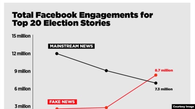 Schools, Universities Teach Students the Truth About Fake News – Online ...