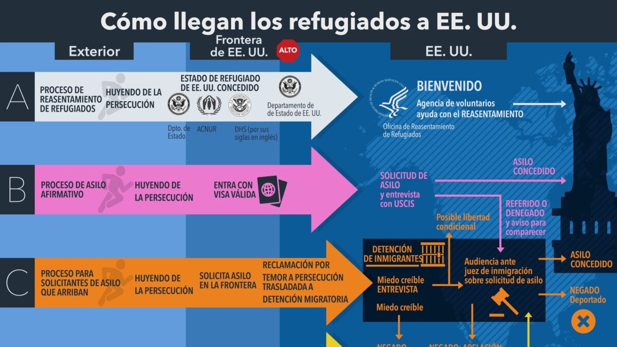 ¿Qué tipos de procesos de asilo ofrece Estados Unidos?