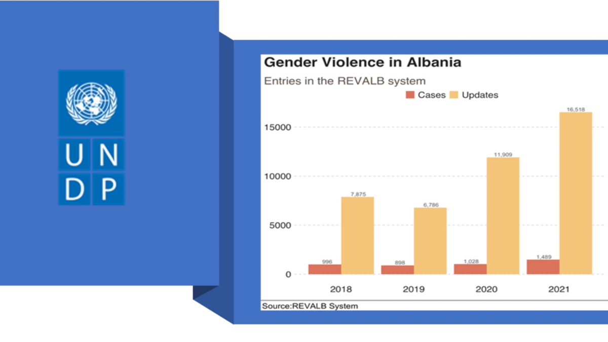 Shqipëri, shtohet dhuna dhe diskriminimi me bazë gjinore gjatë ...